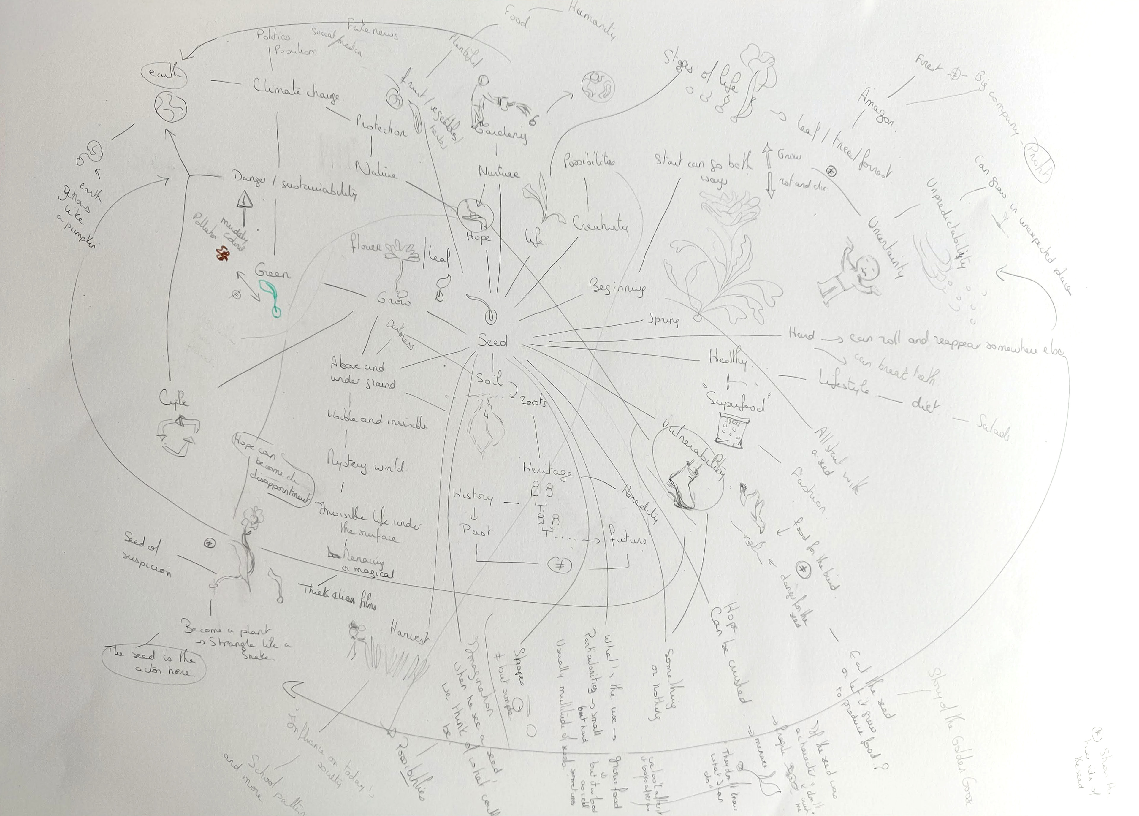 Exercise 4: Word Associations – Catherine Roux Degree in Illustration